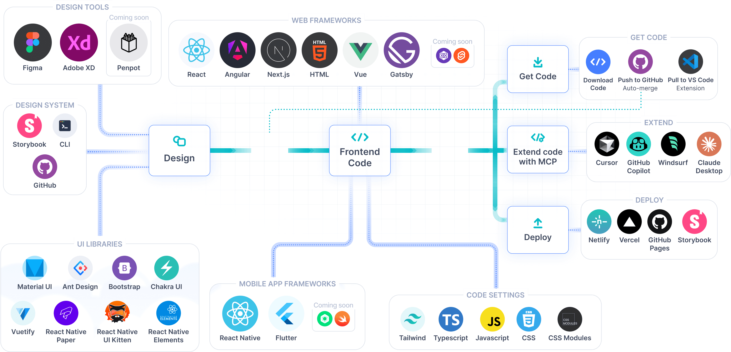 Locofy.ai fits in seamlesly from Design to Frontend Code to other Coding Tools